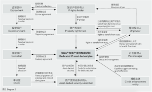 Basic IP asset securitization models