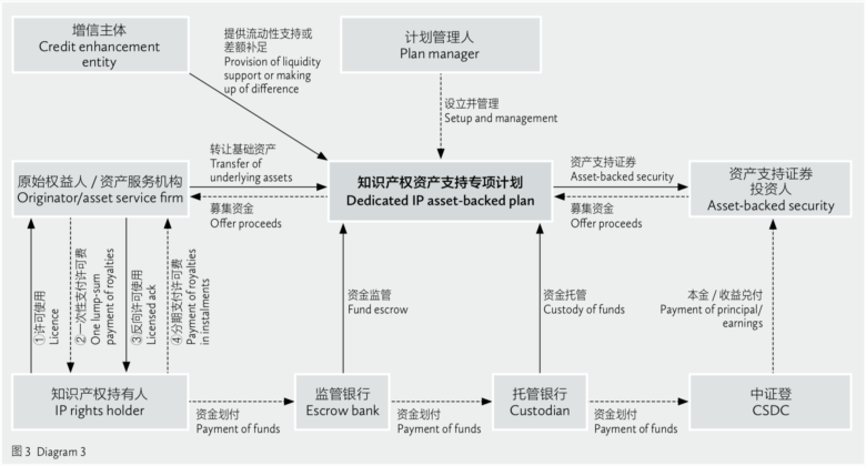 Basic IP asset securitization models
