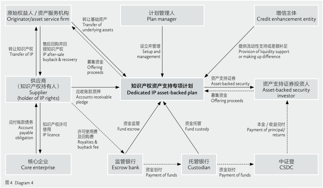 Basic IP asset securitization models